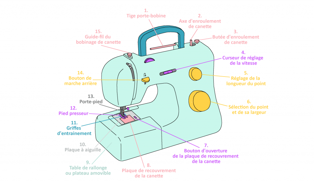 Anatomie d’une machine à coudre – Miss Cactus